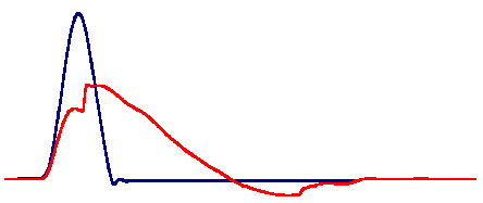 LED-lampor i 10 steg visar utgående stängselspänning och batteriets ...